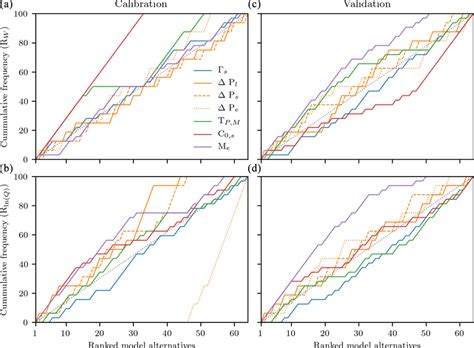 Cumulative Plots For Each Of The Seven Individual Modifications To The Download Scientific
