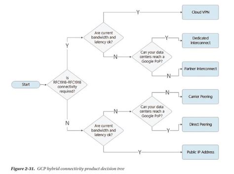 Maverick Hurley On Linkedin Gcp Decision Tree