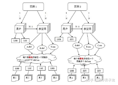 Oracle体系结构逻辑结构 表空间、段、区和数据块 知乎