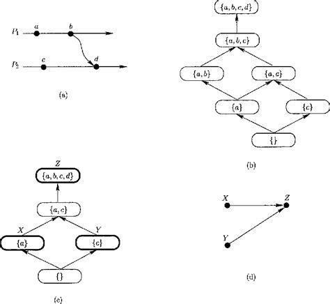 figure 1 from acm sigact news distributed computing column 12