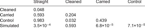 P Values For Post Hoc Pairwise Comparisons Between The Distributions Of