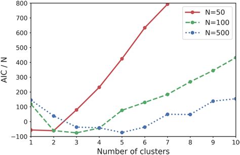 finding optimal number of dynamic clusters aic score curves for