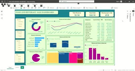 Anjali Rawat On Linkedin Dashboard Foodandbeverage Powerbi
