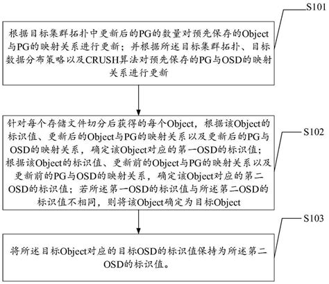 data storage method and device equipment and medium eureka patsnap
