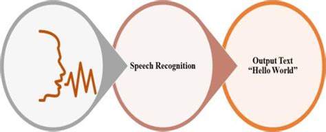 The Speech Recognition Process 7 Download Scientific Diagram