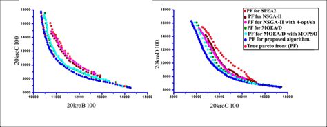 The Graphical Representation Of The Pareto Optimal Fronts Obtained By