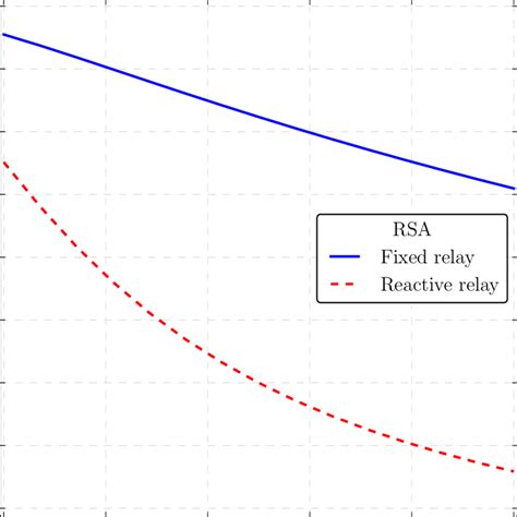 steady state throughput efficiency for increasing separation distance