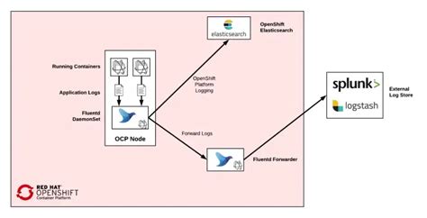 Install Cluster Logging Operator On OpenShift OKD X ComputingForGeeks