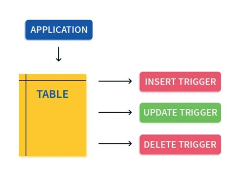 📊 A Sql Trigger Is A Database Object That Automatically Executes A