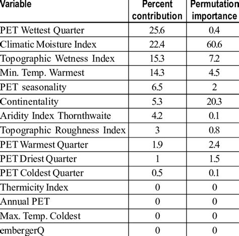Estimates Of Relative Contributions And Permutation Importance Of The