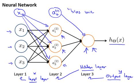 机器学习：神经网络模型原理 知乎