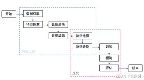 数据科学 机器学习项目流程 特征工程 数据分析 特征工程项目 csdn博客