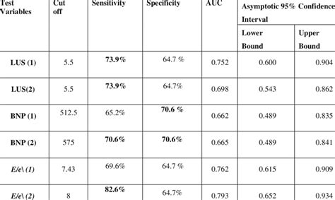 Results Of Roc Curve Analysis Of Different Variables Download