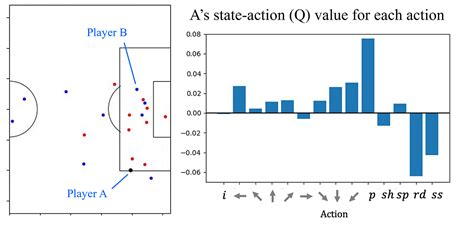 Advancements In Reinforcement Learning Research Using Soccer Data By