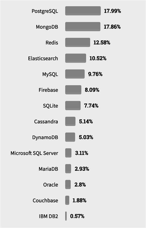The Long Long Reigns Of Popular Databases Infoworld