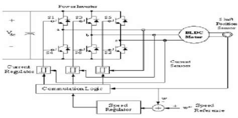 Torque Ripple Reduction In Bldc Motor Using Neural Network Controller