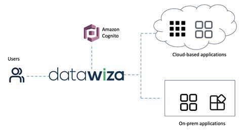 Why Hire Freelance Aws Cognito Developers When You Can Go No Code With