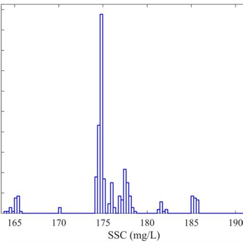 Probability Density Distribution Of The Model Input And Output Data