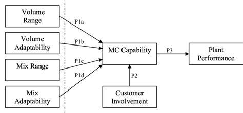 A Model Of Mass Customization Capability Enabled By Flexible