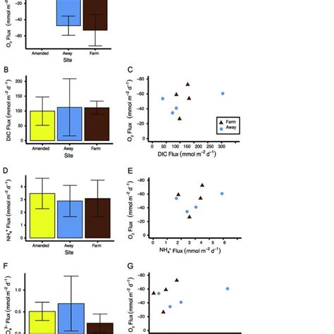 Sediment Biogeochemical Fluxes A Oxygen B Dic D Nh 4 And Download Scientific