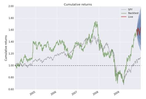 pyquant news 🐍 on linkedin performance and risk analysis of financial