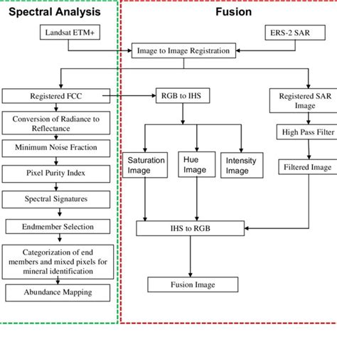 Schematic Diagram Of The Detailed Methodology For Spectral Analysis