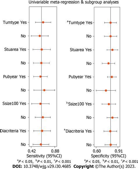 univariable meta regression and subgroup analyses for finding sources