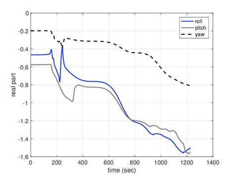 Zero Dynamics For The Non Linear System Of Rotational Motion Evaluated