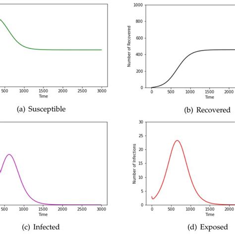 Network Model Of Seir Epidemic Spread Dynamics Download Scientific Diagram