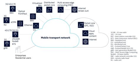 Guest Blog Key Considerations For The Transport Network In The 5G Era 5G Technology World