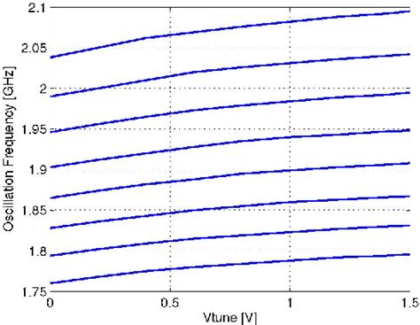 Figure 6 From A Low Phase Noise Quadrature Lc Vco Using Capacitive Common Source Coupling