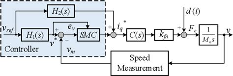 Figure 1 From Robust Two Degree Of Freedom Sliding Mode Speed Control