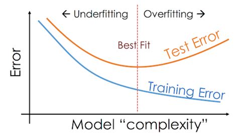 Understanding Overfitting Using Higher Order Linear Regression By Nagamsurya Medium