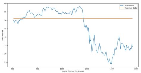 Decisiontreeregressor Stop Using For Future Projections Towards Data Science