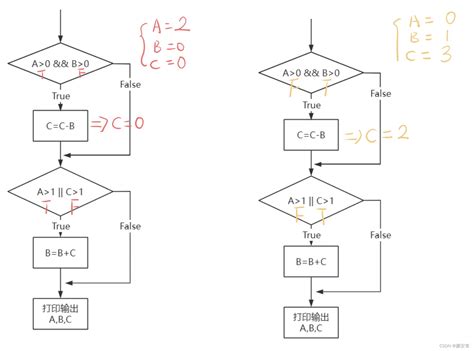 白盒测试：语句覆盖、判定覆盖、条件覆盖、条件判定覆盖、条件组合覆盖、路径覆盖语句覆盖 判定覆盖 条件覆盖 Csdn博客