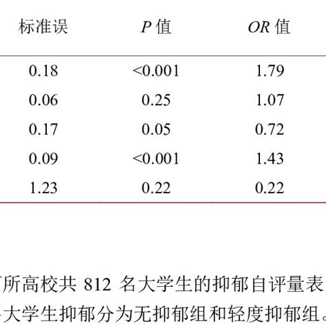 Binary Logistic Regression Analysis Of Demographic Variables And Social Download Scientific