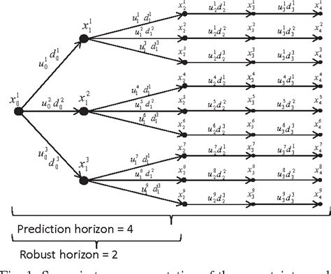 Figure 1 From Towards Dual Robust Nonlinear Model Predictive Control A