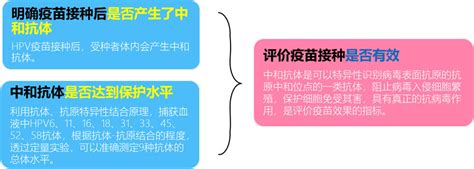 同因生物 疫苗抗体检测 Hpv中和抗体检测