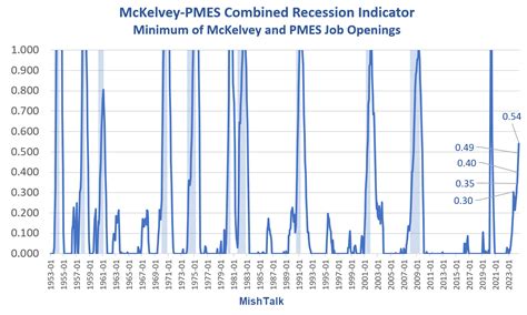 Key Recession Indicator Gives Stronger Recession Signal In August Mishtalk