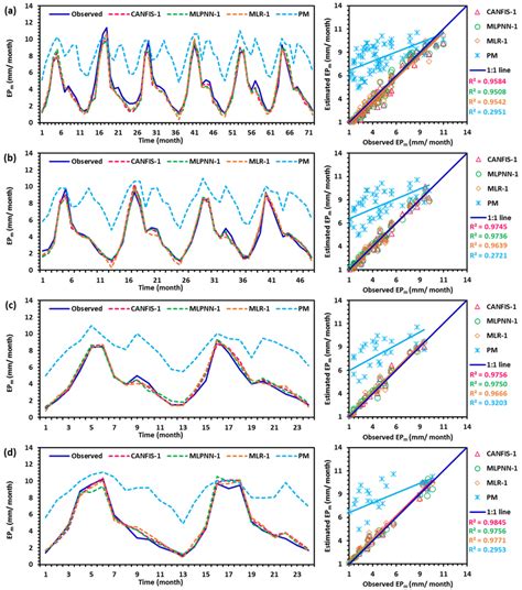 Comparison Plots Of Observed And Estimated Monthly Pan Evaporation Download Scientific Diagram