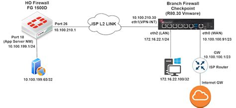 Vpn Configuration And Troubleshooting By Ramfiverr2022 Fiverr