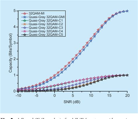 Figure 1 From Design Of Irregular Qc Ldpc Code Based Multi Level Coded