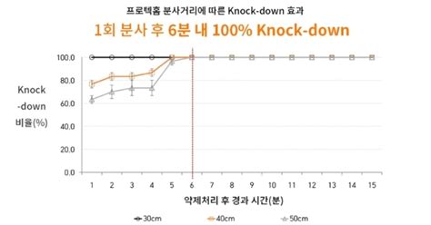 국보싸이언스 빈대 살충제 ‘프로텍홈 환경부 공식 승인