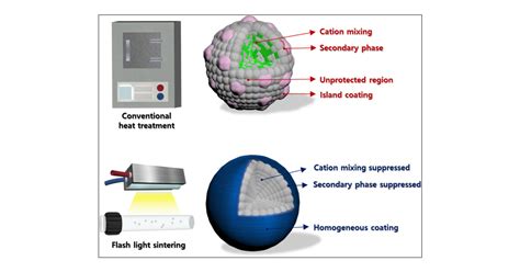 Coating Robust Layers On Ni Rich Cathode Active Materials While Suppressing Cation Mixing For