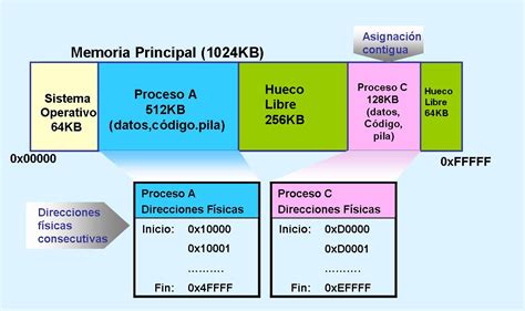 Sistemas Operativos 1 415 MultiprogramaciÓn Con Particiones Fijas Y Variables