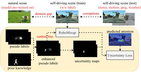 논문 리뷰 Towards Robust Unsupervised Attention Prediction In Autonomous Driving