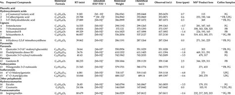 Lc Esi Qtof Ms Ms Characterization Of Phenolics From Coffee Samples Download Scientific Diagram