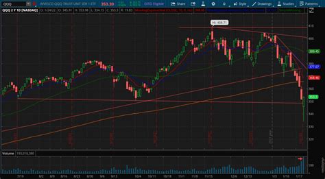 Oliver Kell On Twitter Qqq Reversal Extension On Heavy Volume If We