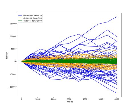 Python Properly Scale Random Movement In Simulation With Variable Time Delta Stack Overflow
