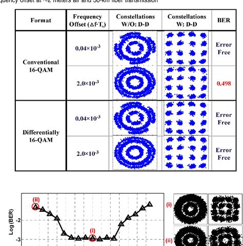 Table 1 From Frequency Offset Compensation And Carrier Phase Recovery For Differentially Encoded